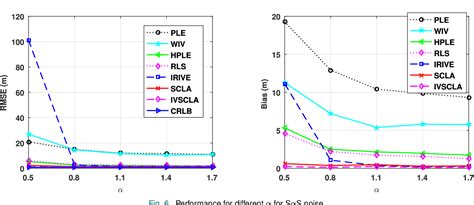 Figure 6 From Robust 3 D Aoa Localization Against Malicious Attacks In Non Gaussian Noise