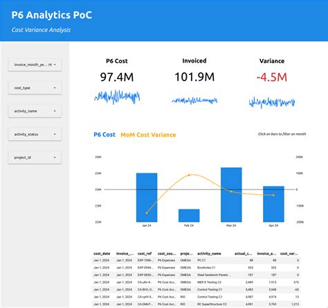automating primavera p6 data workflows for cost analysis reporting