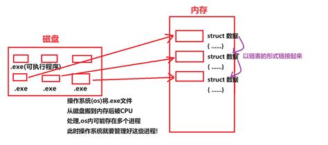 【linux进程一】深入理解进程概念 什么是进程pcb的底层是什么