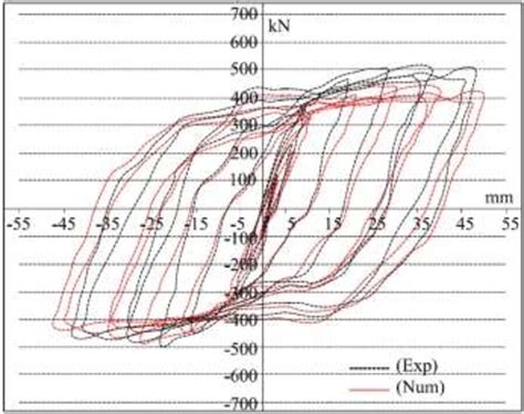 Comparison Of The Experimental And Numerical Hysteresis Curves Of The