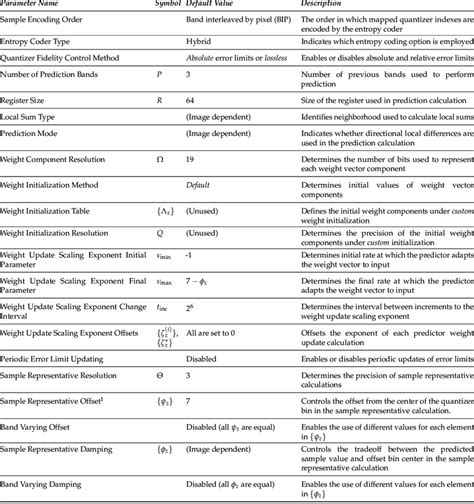 Default Predictor Settings Employed In The Experimental Results Unless Download Scientific