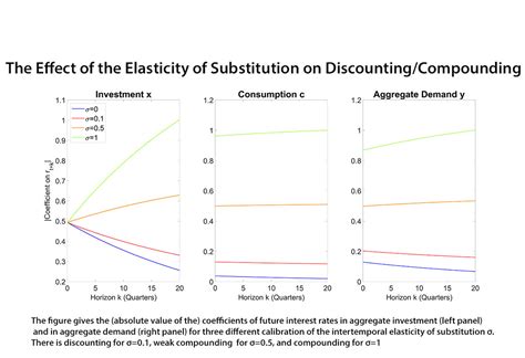 The Dynamic IS Curve When There Is Both Investment And Savings Publications