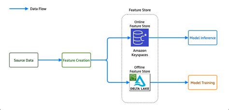 How Sumup Built A Low Latency Feature Store Using Amazon Emr And Amazon Keyspaces Aws Big Data