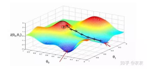 机器学习中常用优化算法介绍 知乎