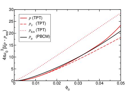Reduced Pressure P Of Microgel Suspension From Tpt Eqs 29 And