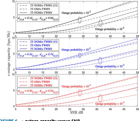 Figure 6 From Performance Analysis Of Noma Based Transmission In Two Way Relay Network