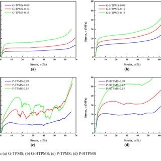 Compressive Curves Of TPMS And HTPMS Cellular Structures Download Scientific Diagram