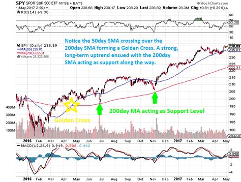 Moving Averages For Day Traders And Swing Traders True Trading Group