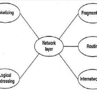 Network Layer Function 3 Download Scientific Diagram