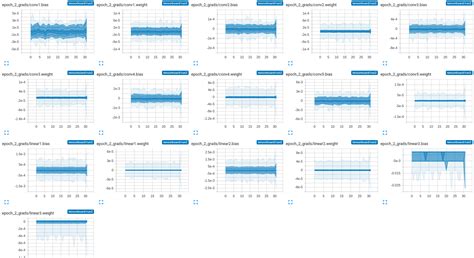 Python How To Interpret Gradient And Parameter Histograms In Tensorboardx Stack Overflow