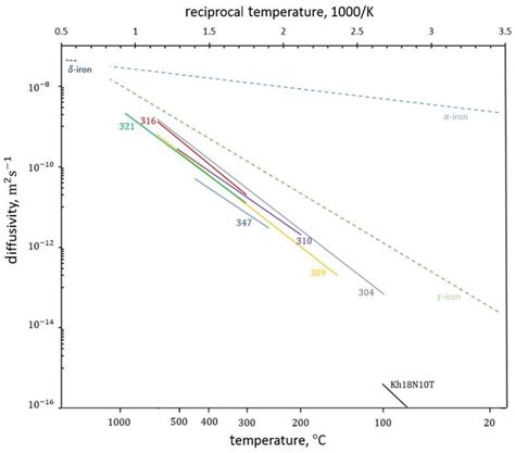 2 Diffusivity Of Hydrogen In Different Type Of Steels [15] [17] Download Scientific Diagram