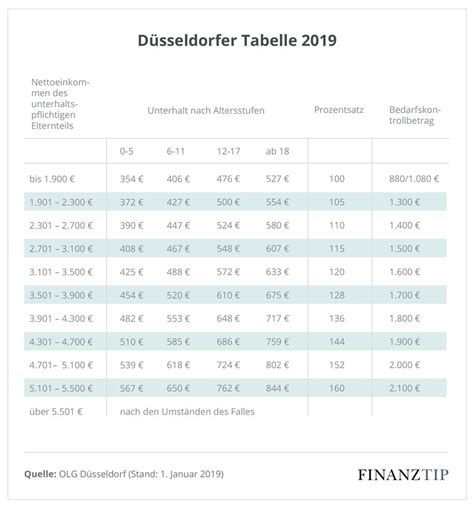 D Sseldorfer Tabelle So Viel Unterhalt Steht