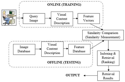 Proposed Approach For Cbir Download Scientific Diagram