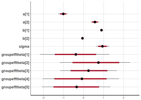 Advanced Bayesian Model Example