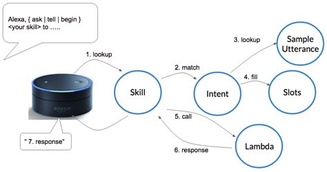 it s life jim but not as we know it create an alexa skill for your