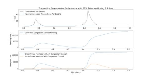 Congestion Simulation Bitcoin For Everyone