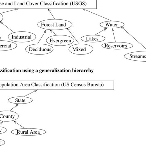Examples Of Generalization And Aggregation Hierarchies That May B E U S