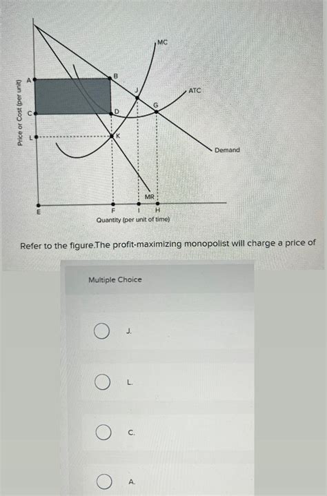Refer To The Figure The Profit Maximizing Monopolist