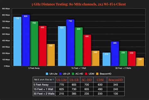 Unifi 6 Lite And U6 Lr Review And Speed Comparison — Mccann Tech