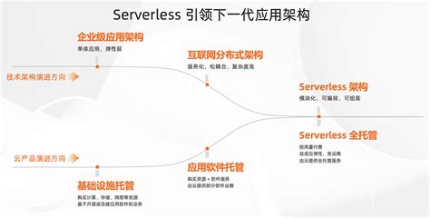 Serverless 入门与实践47 学习笔记 应用 Serverless 化，让业务开发心无旁骛 阿里云开发者社区