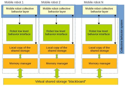 System Architecture And Shared Memory Download Scientific Diagram