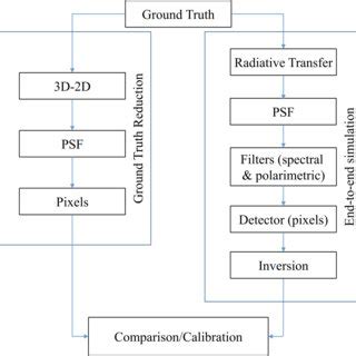 Flow Chart Of The Calibration Process On The Right Is The End To End Download Scientific
