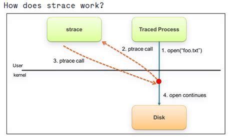 Linux 系统动态追踪技术介绍 Arsterczs Blog