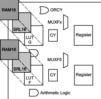 Top Half Slice Of A Xilinx Virtex II Fig Slice Configurations Download Scientific Diagram
