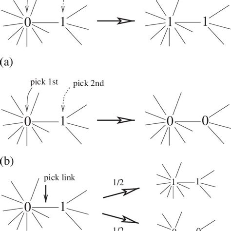 Illustration Of The Update Rules A Voter Model Vm A Voter Is Chosen