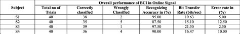 Table 5 From Brain Computer Interface For Neurodegenerative Person Using Electroencephalogram