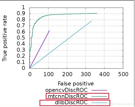人脸检测dlib Mtcnnx对比，fddb测试对比dlib与mtcnn Csdn博客