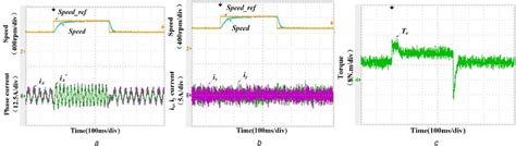 Experimental Results Under Speed Response With Hysteresis‐based Download Scientific Diagram