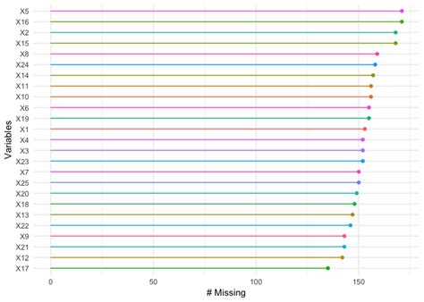 R Missing Value Analysis Vim Not Enough Vertical Space To Display Frequencies Stack Overflow