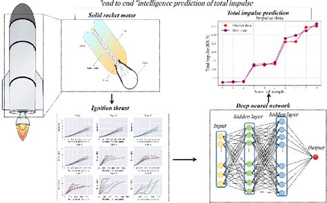 Figure 1 From Prediction Of Solid Rocket Motor Performance Based On Deep Learning And Ignition