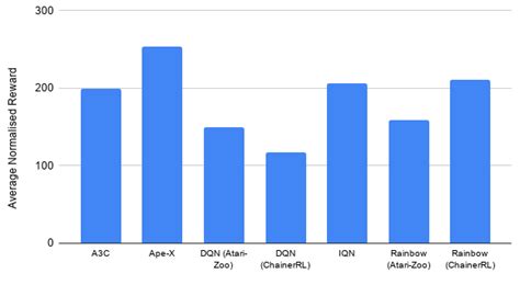 Average Normalised Reward Obtained Over All Games By Each Algorithm Download Scientific Diagram