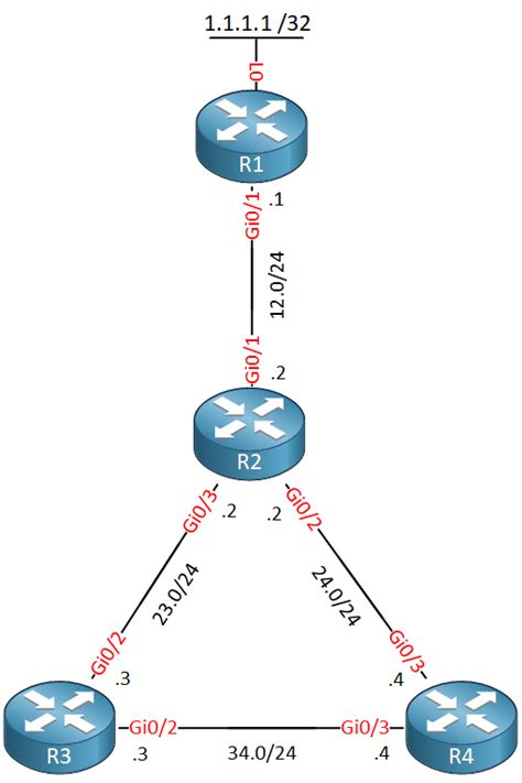 rip distance vector routing protocol page 2 lessons discussion