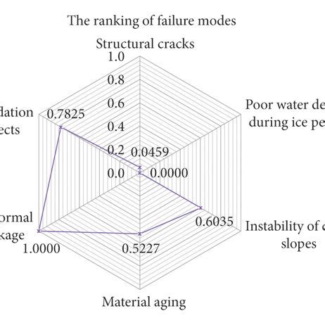 The Ranking Of Six Failure Modes Download Scientific Diagram