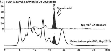 The Hplc Fld Chromatograms Of 1 μg Ml− 1 Da Standard Dashed Line And