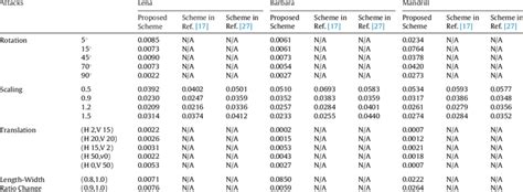 The Watermark Detection Results For Geometric Distortions Ber