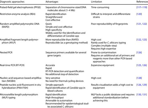 Resume Of Advantages And Limitations Of The Different Rapid Approaches Download Scientific