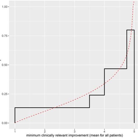 Histogram And Fitted Beta Distribution Depicting The Experts Initial