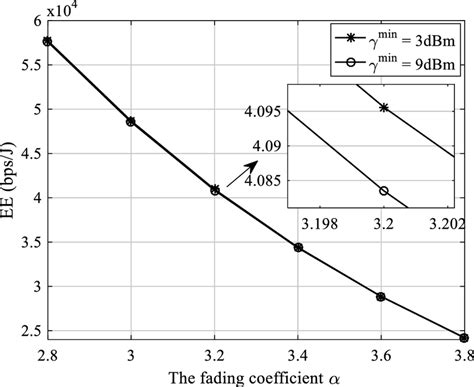 Ee Versus The Fading Coefficient α Download Scientific Diagram