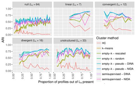 Aris For Five Hierarchies And Four Clustering Methods For
