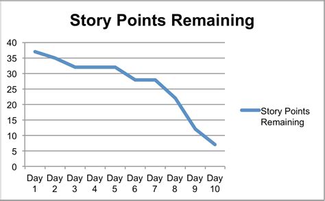 Value Of Burndown And Burnup Charts Johanna Rothman