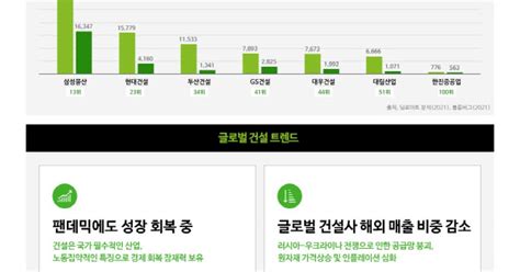 글로벌 100대 건설사 중 한국 기업 7곳