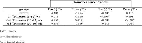 Table 4 From Correlation Between Thyroid Hormones Levels And Some Sex Hormones In Pregnancy