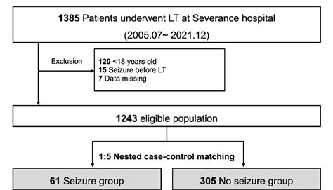 Figure 1 From Clinical Impact And Risk Factors Of Seizure After Liver