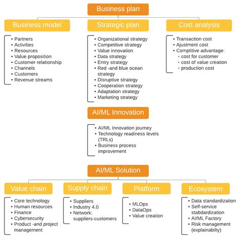 framework for disruptive ai ml innovation deepai