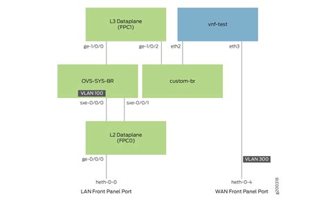 Example Configuring Service Chaining Using A Custom Bridge Junos Os Juniper Networks