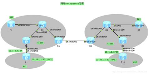 Mpls Bgp 跨域（optionabc（一二））bgp Option A Csdn博客
